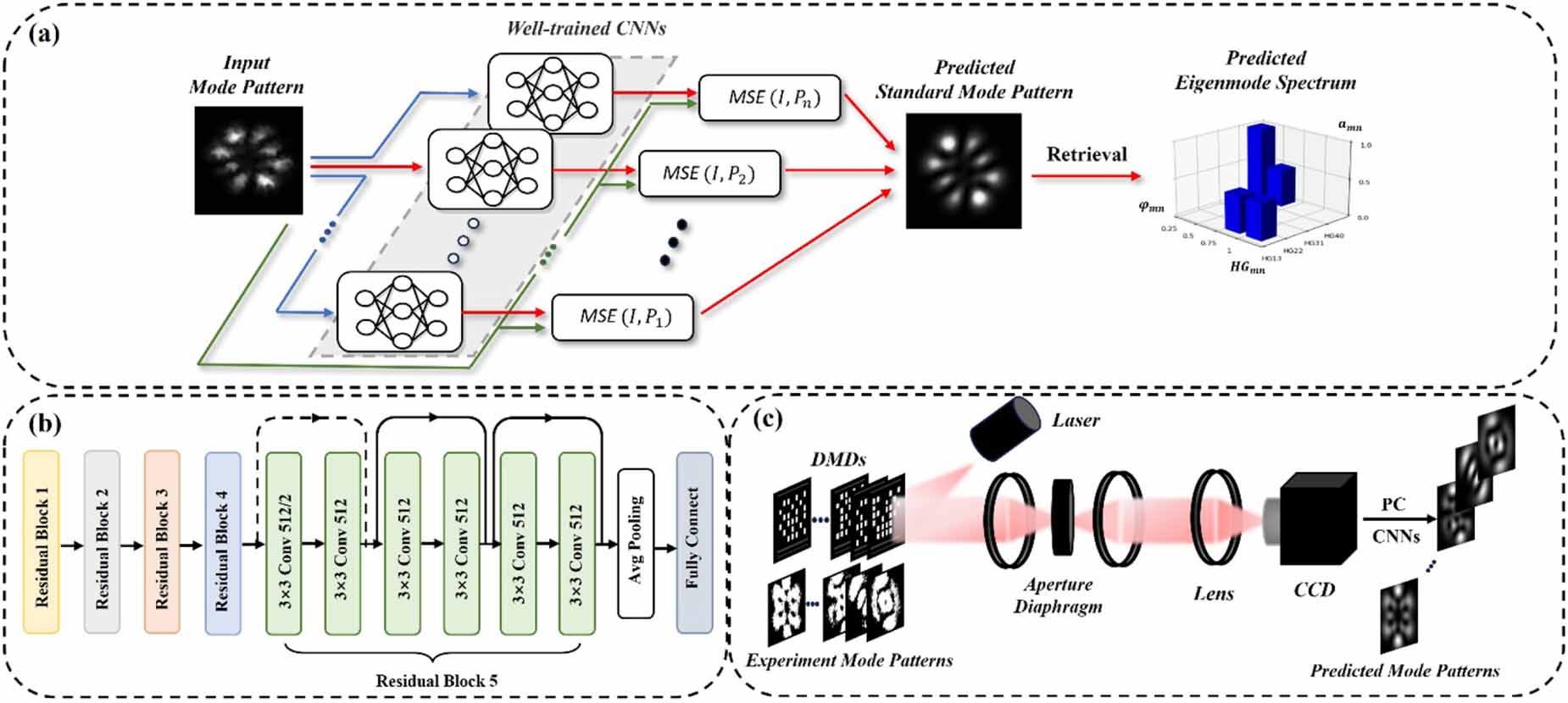 Complete mode spectrum characterization for 1924 complex structured ...