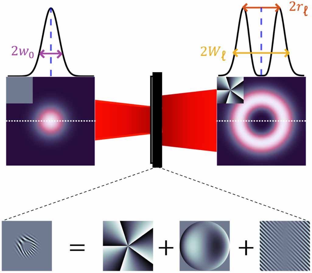 Orbital angular momentum with topologically controlled beam sizes ...