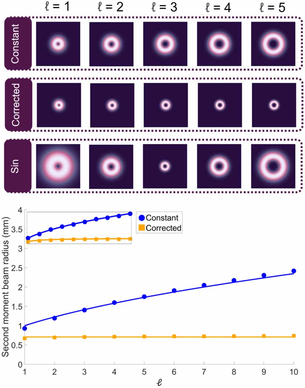 Orbital angular momentum with topologically controlled beam sizes ...