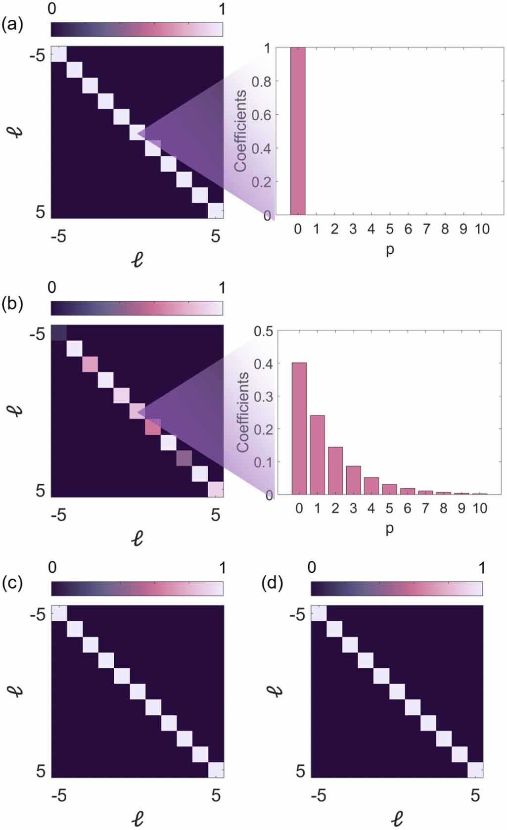 Orbital angular momentum with topologically controlled beam sizes ...