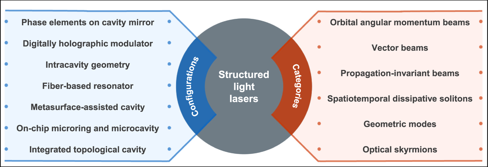 Advances in structured light lasers - IOPscience