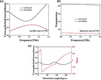 Terahertz reconfigurable single-layer Janus metasurface for directional ...