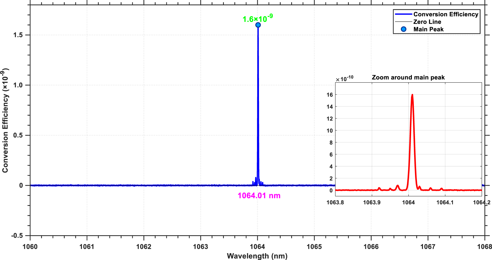 Distributed Bragg reflector effect in second harmonic generation in ...
