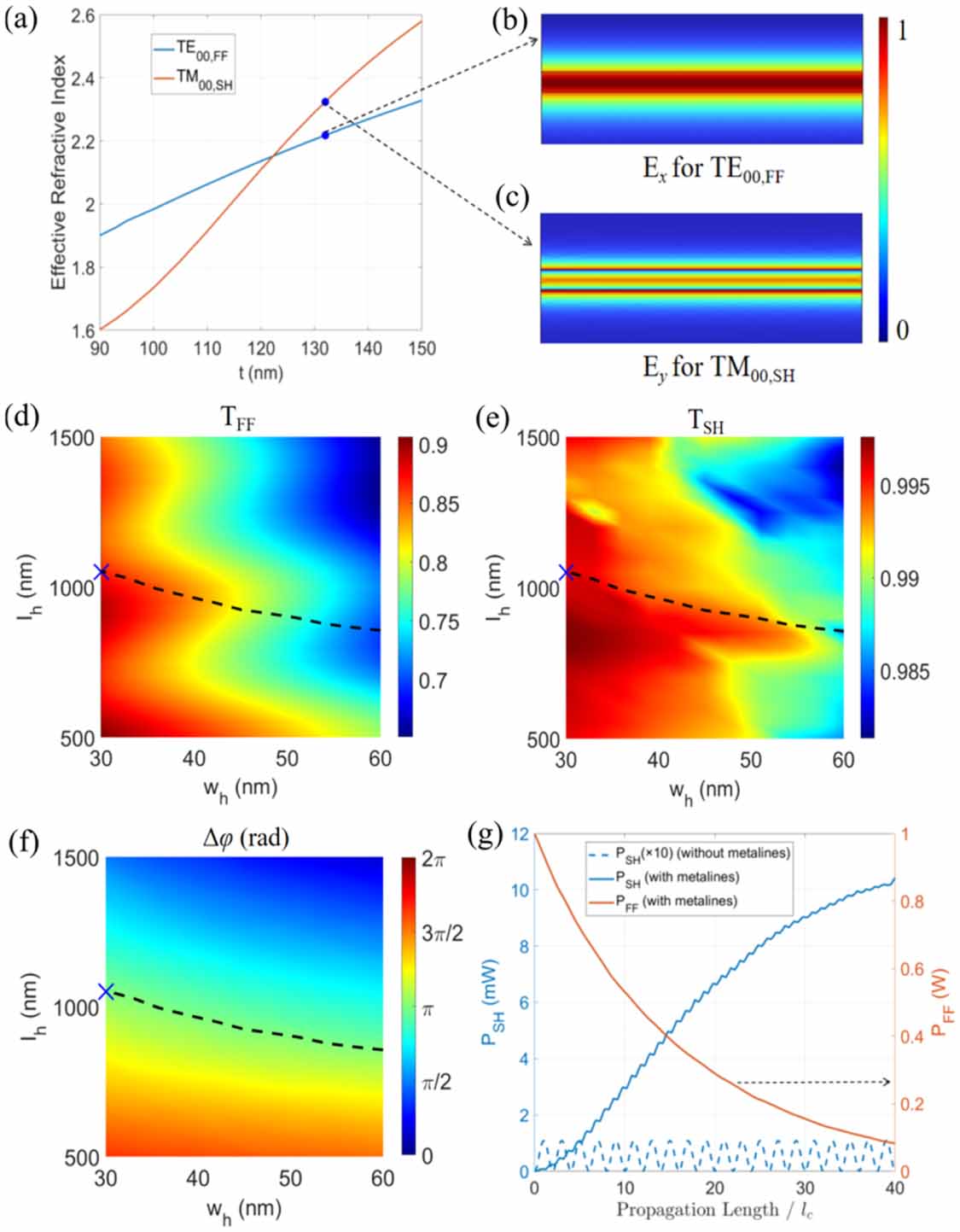 Metastructures enabled quasi-phase matching in nonlinear waveguides ...