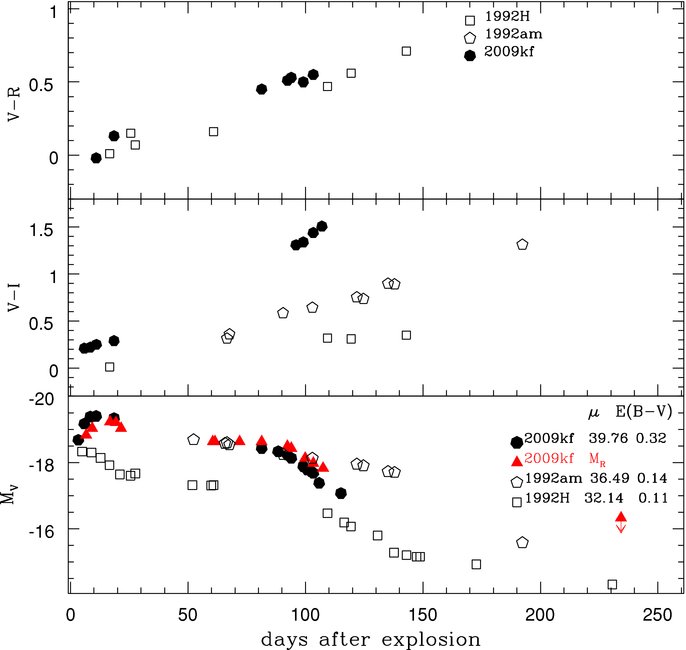 SUPERNOVA 2009kf: AN ULTRAVIOLET BRIGHT TYPE IIP SUPERNOVA DISCOVERED ...