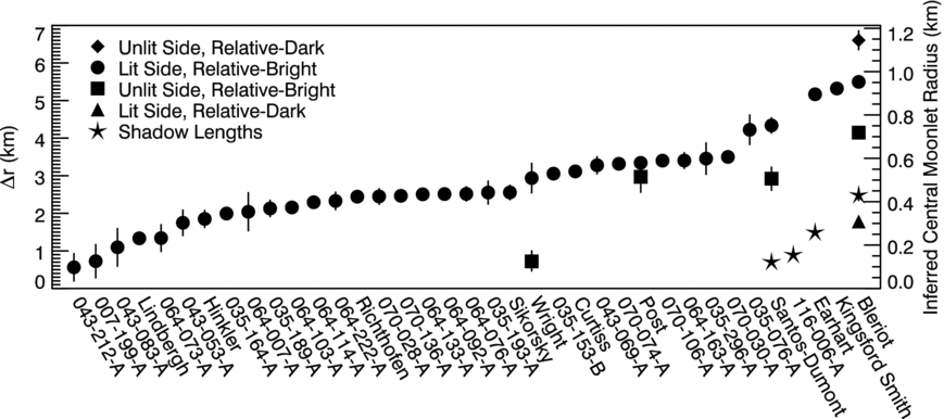 PHYSICAL CHARACTERISTICS AND NON-KEPLERIAN ORBITAL MOTION OF "PROPELLER ...