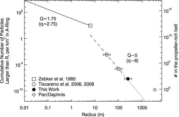 PHYSICAL CHARACTERISTICS AND NON-KEPLERIAN ORBITAL MOTION OF "PROPELLER ...