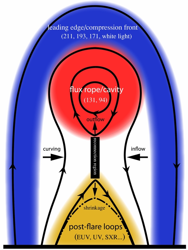 OBSERVING FLUX ROPE FORMATION DURING THE IMPULSIVE PHASE OF A SOLAR ...