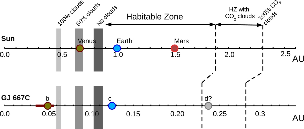 A PLANETARY SYSTEM AROUND THE NEARBY M DWARF GJ 667C WITH AT LEAST ONE ...