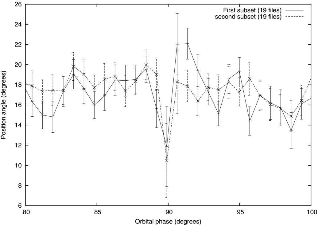 CHANGES IN POLARIZATION POSITION ANGLE ACROSS THE ECLIPSE IN THE DOUBLE ...