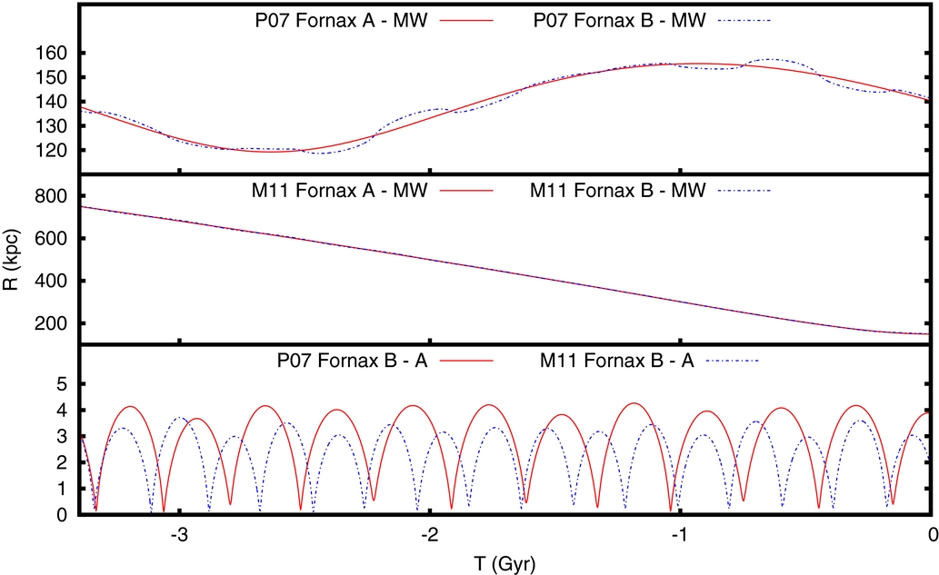 THE FORNAX DWARF GALAXY AS A REMNANT OF RECENT DWARF–DWARF MERGING IN ...