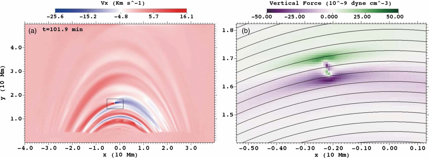 MULTIDIMENSIONAL MODELING OF CORONAL RAIN DYNAMICS - IOPscience