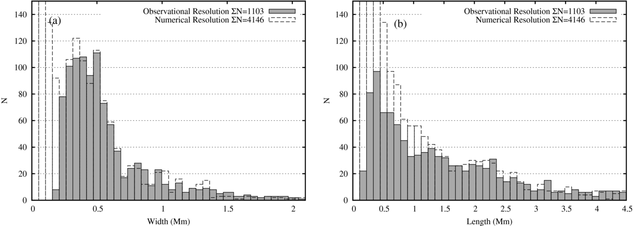 MULTIDIMENSIONAL MODELING OF CORONAL RAIN DYNAMICS - IOPscience