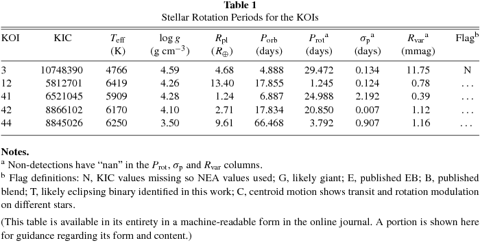 STELLAR ROTATION PERIODS OF THE KEPLER OBJECTS OF INTEREST: A DEARTH OF ...