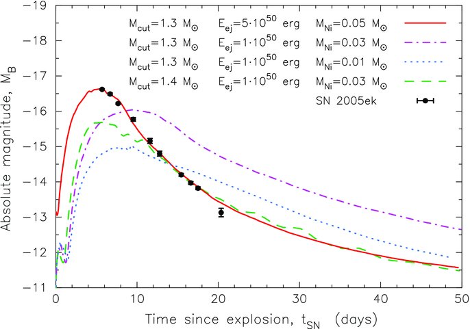 ULTRA-STRIPPED TYPE Ic SUPERNOVAE FROM CLOSE BINARY EVOLUTION - IOPscience