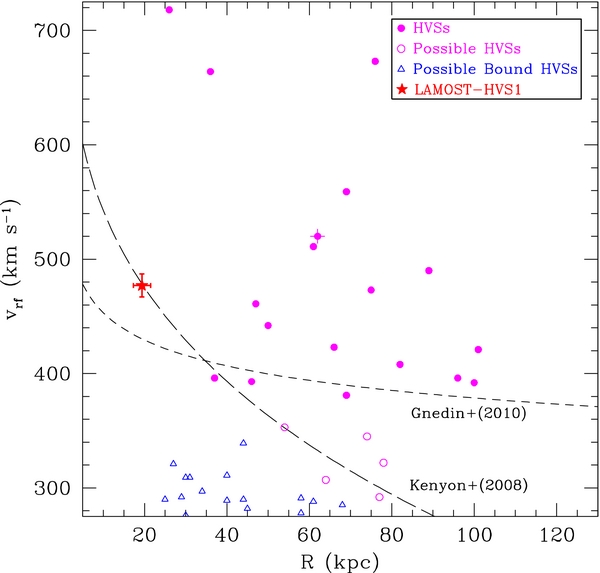 THE FIRST HYPERVELOCITY STAR FROM THE LAMOST SURVEY - IOPscience