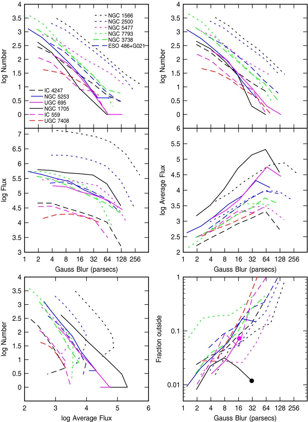 HIERARCHICAL STAR FORMATION IN NEARBY LEGUS GALAXIES - IOPscience