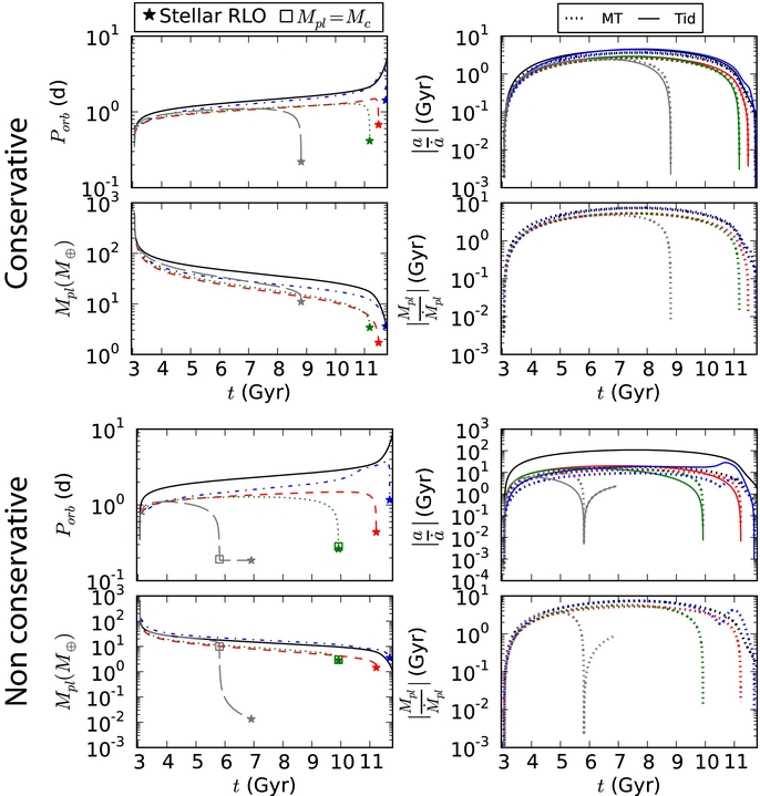 FROM HOT JUPITERS TO SUPER-EARTHS VIA ROCHE LOBE OVERFLOW - IOPscience