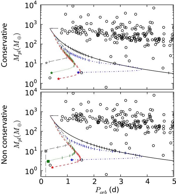 FROM HOT JUPITERS TO SUPER-EARTHS VIA ROCHE LOBE OVERFLOW - IOPscience