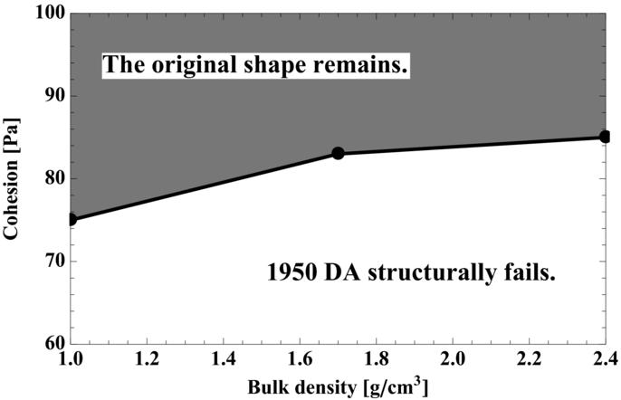 STRESS AND FAILURE ANALYSIS OF RAPIDLY ROTATING ASTEROID (29075) 1950 ...
