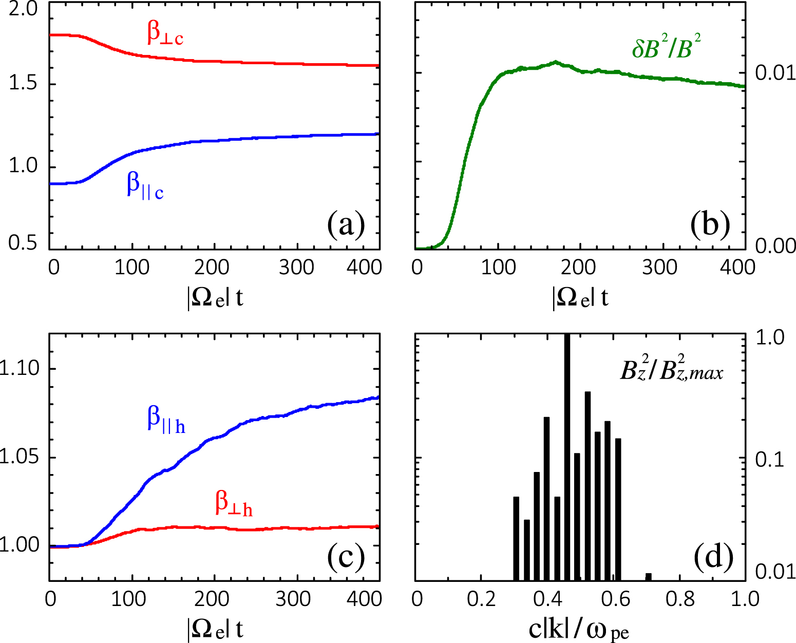 STRAHL FORMATION IN THE SOLAR WIND ELECTRONS VIA WHISTLER INSTABILITY ...