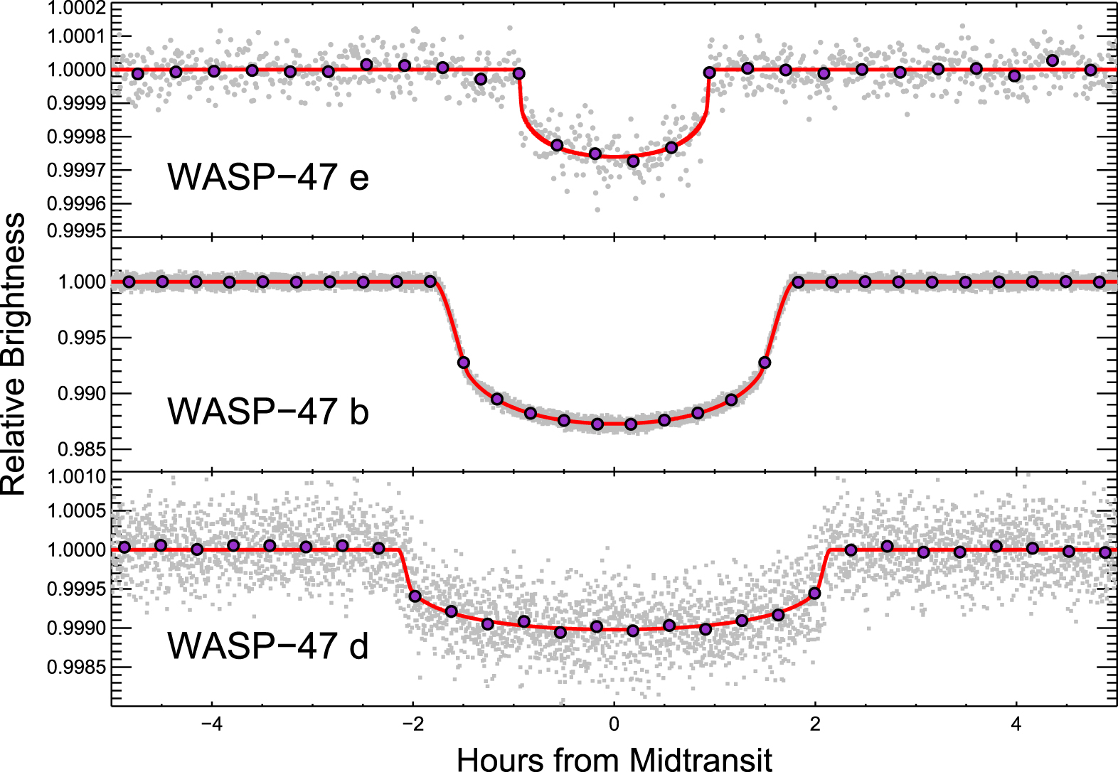 WASP-47: A HOT JUPITER SYSTEM WITH TWO ADDITIONAL PLANETS DISCOVERED BY ...