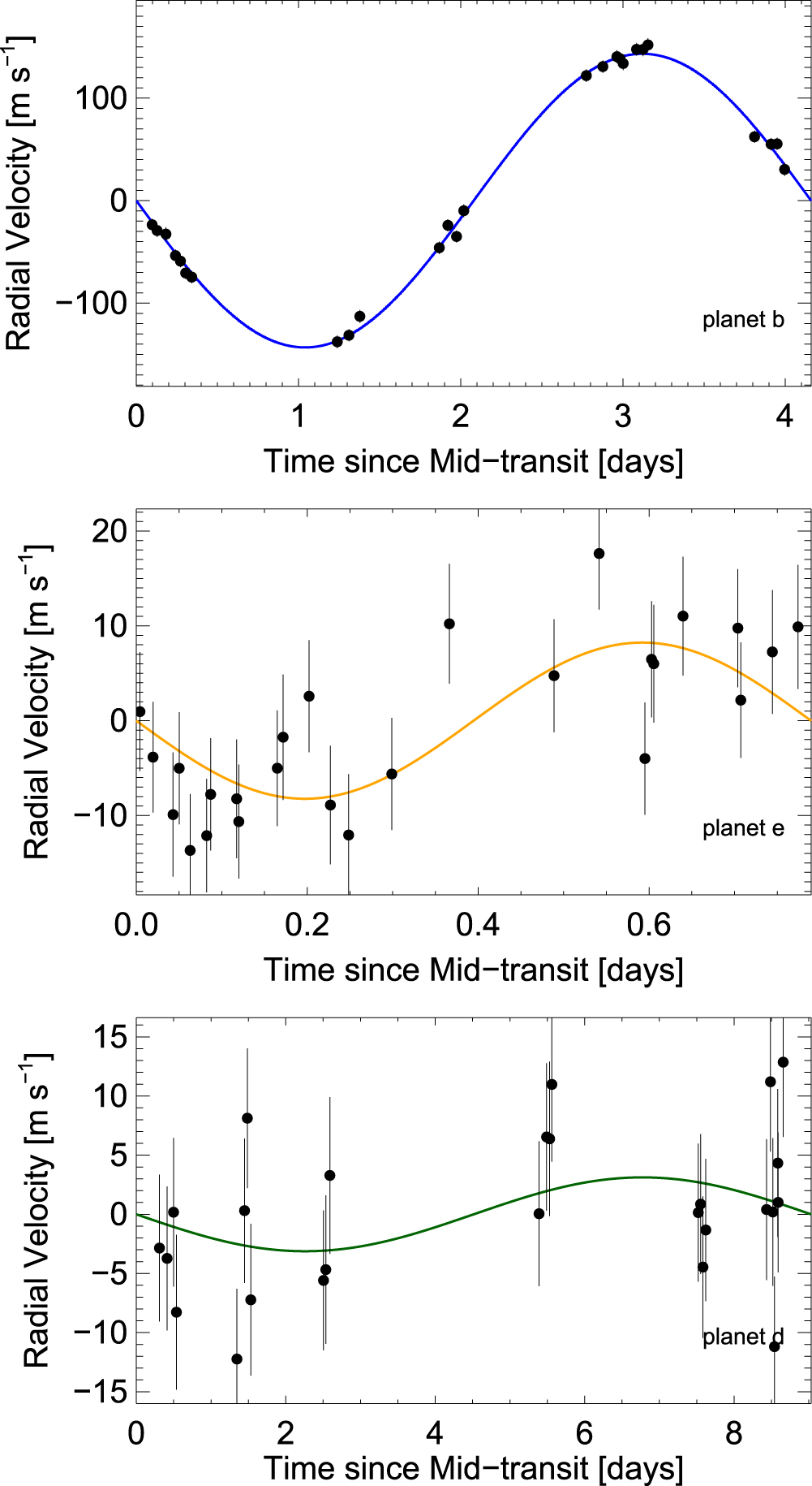 DOPPLER MONITORING OF THE WASP-47 MULTIPLANET SYSTEM - IOPscience