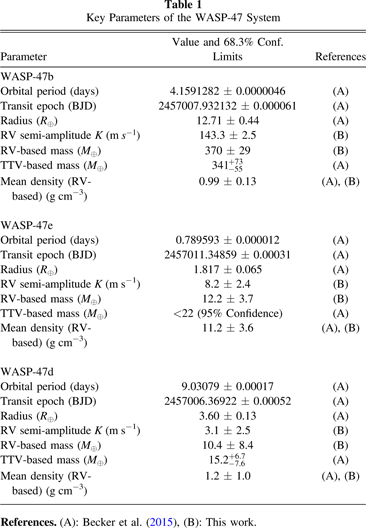 DOPPLER MONITORING OF THE WASP-47 MULTIPLANET SYSTEM - IOPscience