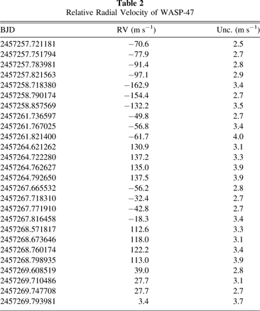DOPPLER MONITORING OF THE WASP-47 MULTIPLANET SYSTEM - IOPscience