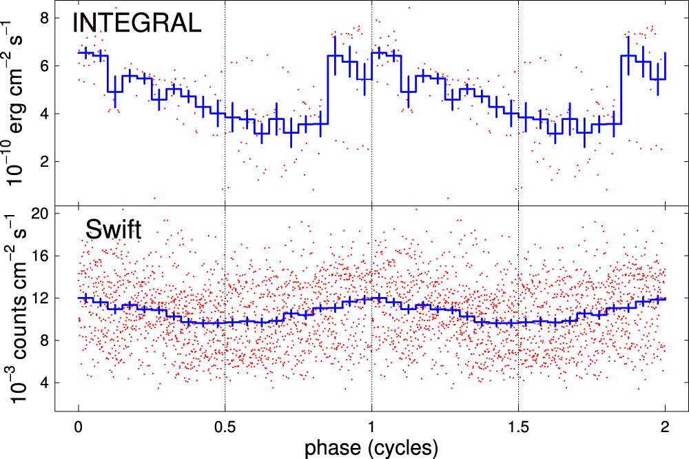 Tandem Swift and INTEGRAL Data to Revisit the Orbital and Superorbital ...