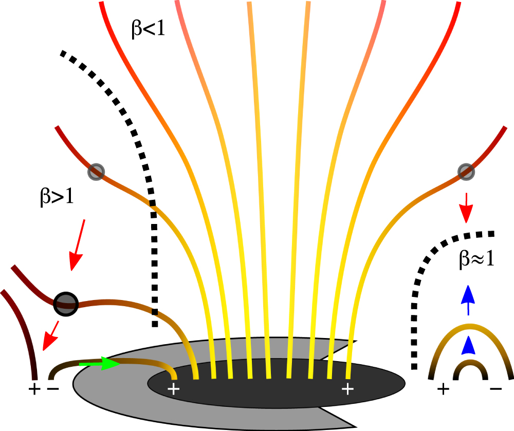 Plasma Beta Stratification in the Solar Atmosphere: A Possible ...