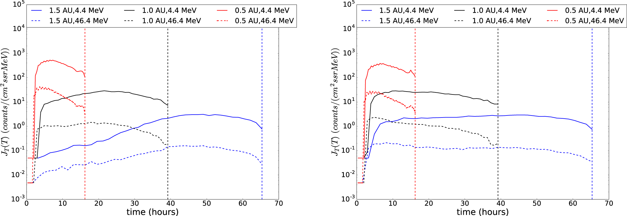 Modeling a Single SEP Event from Multiple Vantage Points Using the ...