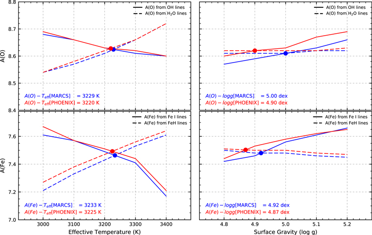 Stellar and Planetary Characterization of the Ross 128 Exoplanetary ...