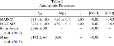 Stellar and Planetary Characterization of the Ross 128 Exoplanetary ...