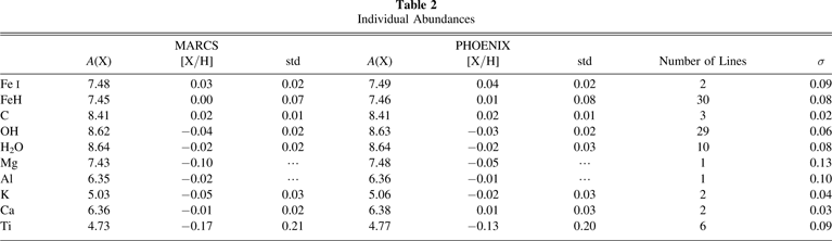 Stellar and Planetary Characterization of the Ross 128 Exoplanetary ...