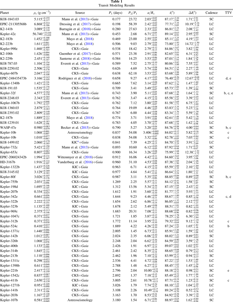 Larger Mutual Inclinations for the Shortest-period Planets - IOPscience