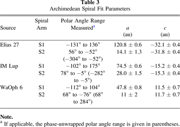 The Disk Substructures at High Angular Resolution Project (DSHARP). III. Spiral Structures in ...