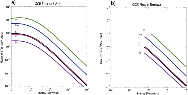 Galactic Cosmic-Ray Bombardment of Europa's Surface - IOPscience