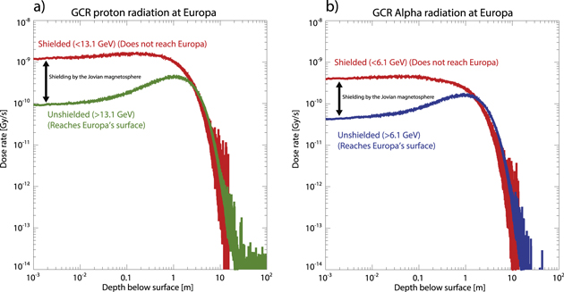 Galactic Cosmic-Ray Bombardment of Europa's Surface - IOPscience