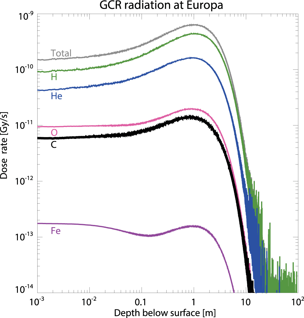 Galactic Cosmic-Ray Bombardment of Europa's Surface - IOPscience