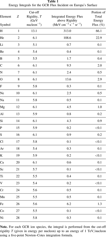 Galactic Cosmic-Ray Bombardment of Europa’s Surface - IOPscience