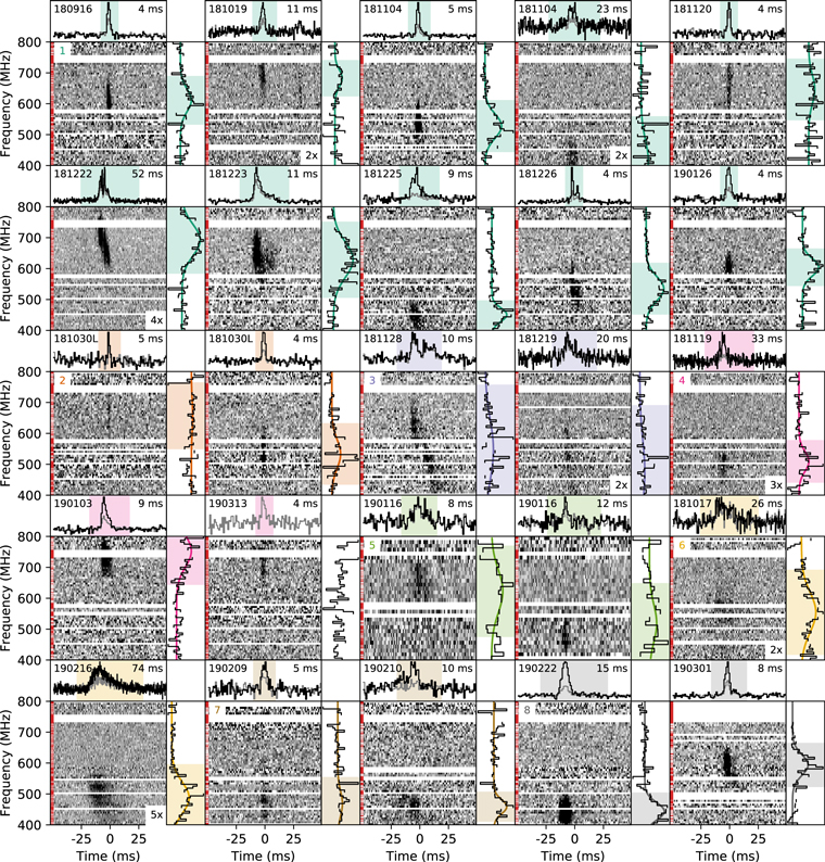 CHIME/FRB Discovery of Eight New Repeating Fast Radio Burst Sources ...