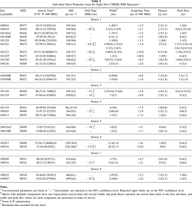 CHIME/FRB Discovery of Eight New Repeating Fast Radio Burst Sources ...