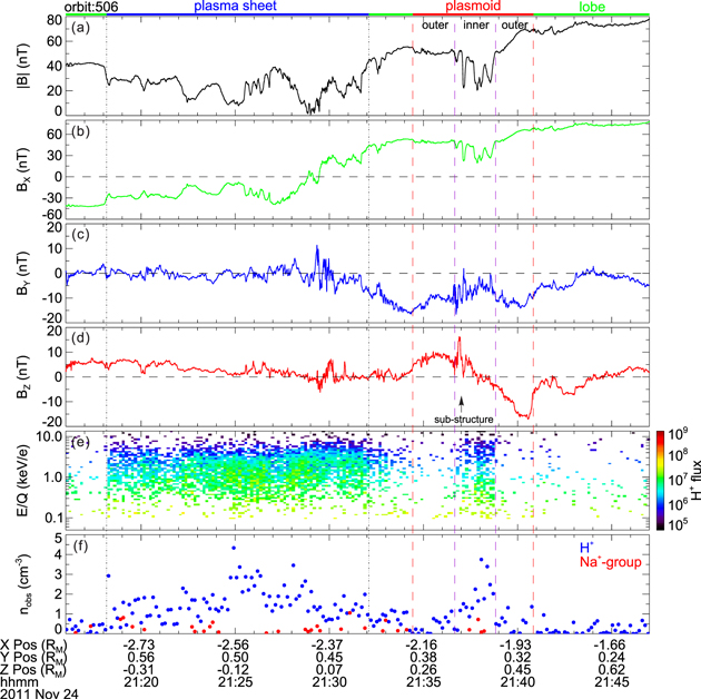 MESSENGER Observations of Giant Plasmoids in Mercury's Magnetotail ...