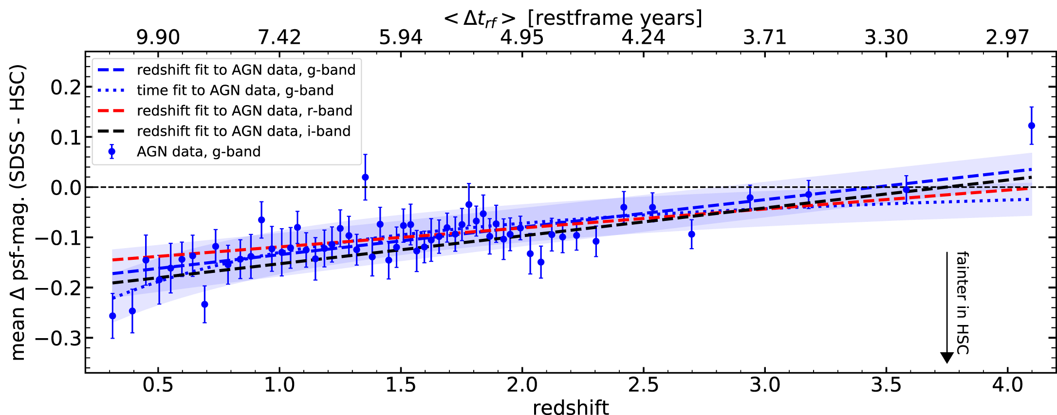 Observational Nonstationarity of AGN Variability: The Only Way to Go Is ...