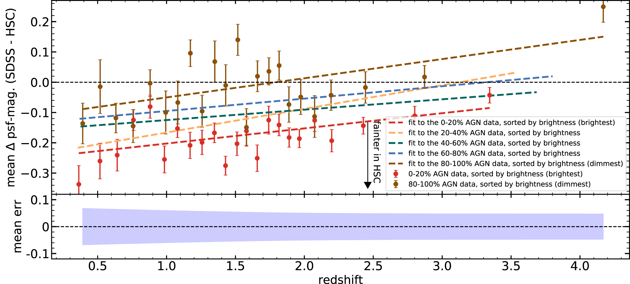 Observational Nonstationarity of AGN Variability: The Only Way to Go Is ...