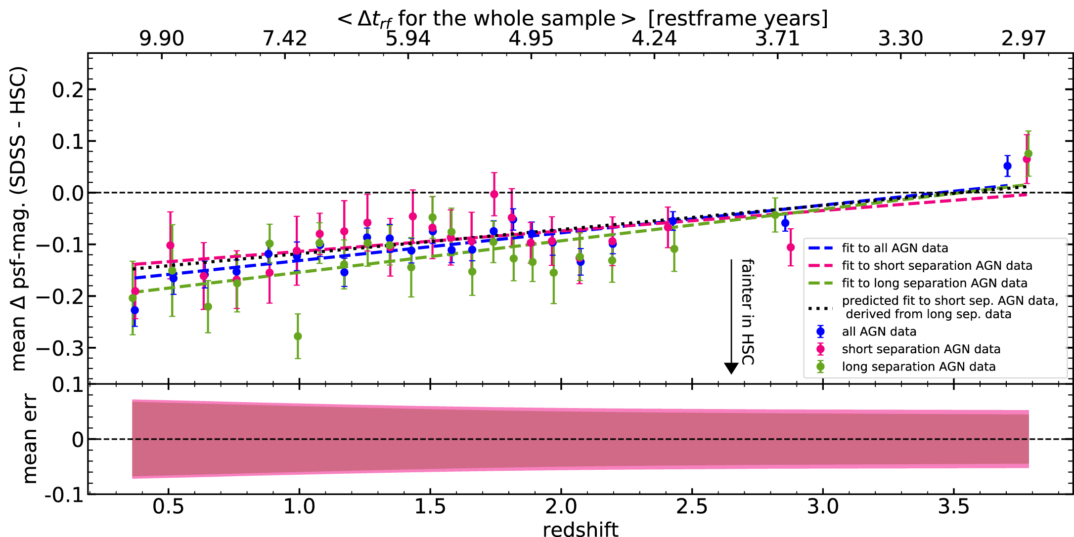 Observational Nonstationarity of AGN Variability: The Only Way to Go Is ...