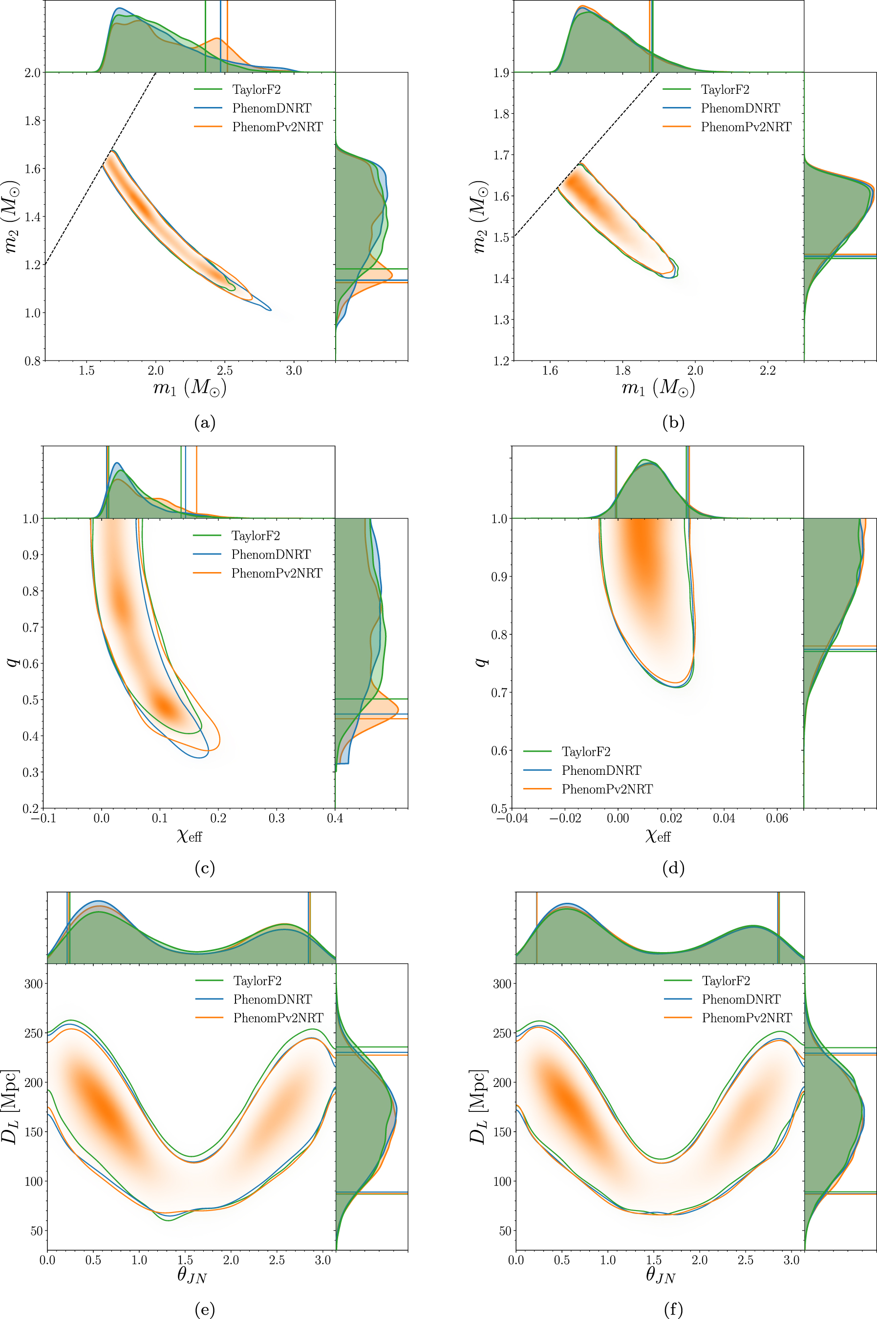 GW190425: Observation of a Compact Binary Coalescence with Total Mass ∼ ...