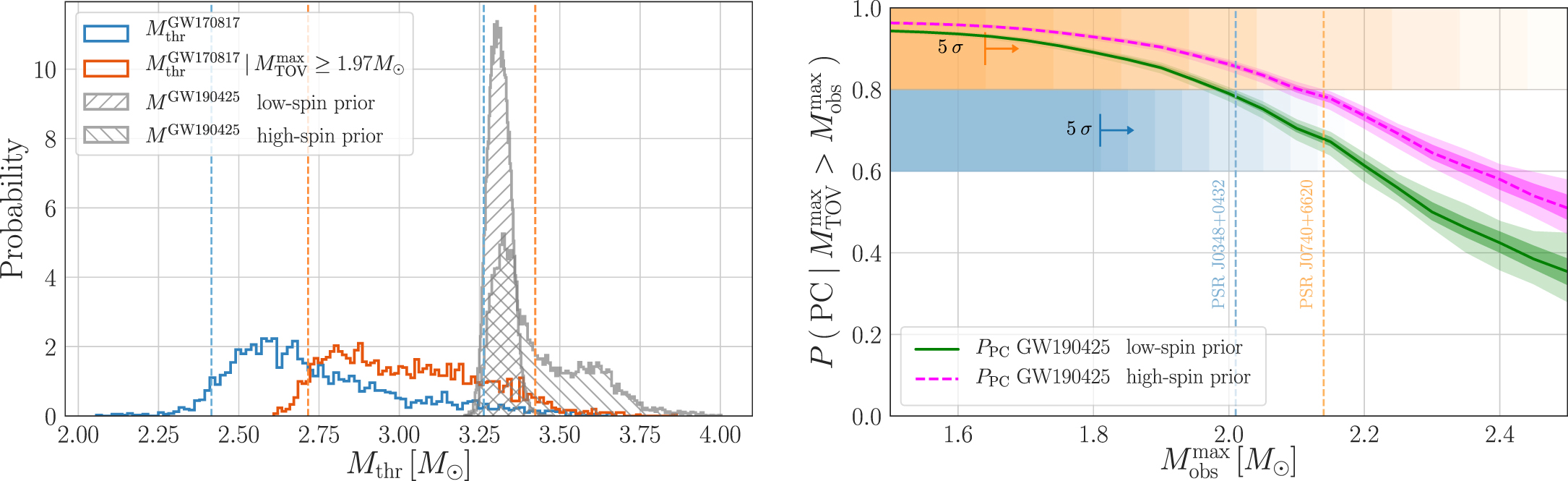 GW190425: Observation of a Compact Binary Coalescence with Total Mass ∼ ...