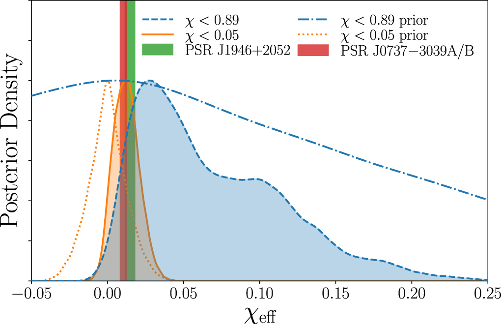 GW190425: Observation of a Compact Binary Coalescence with Total Mass ∼ ...